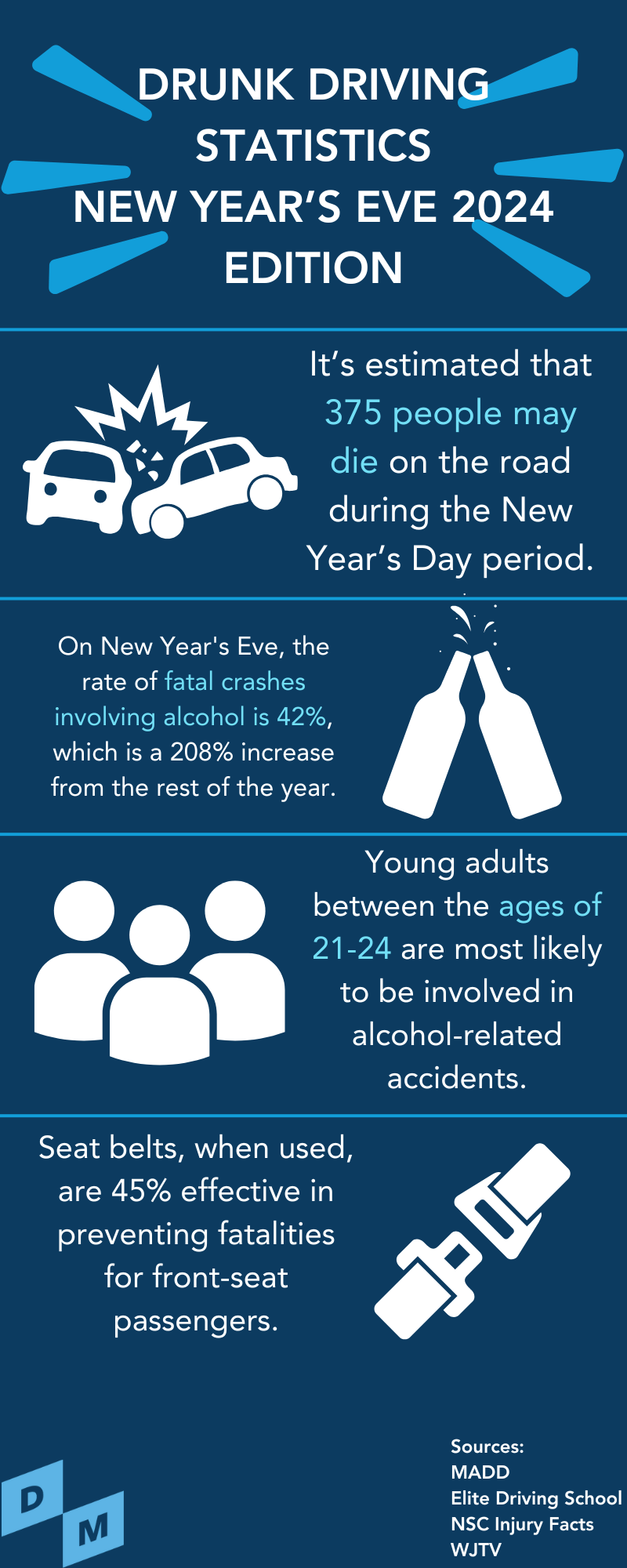 2024 Drunk Driving Accidents Statistics: New Year’s Eve Edition - DM ...