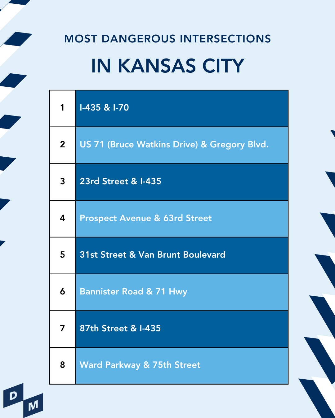 8 Most Dangerous Intersections in Kansas City - DM Injury Law