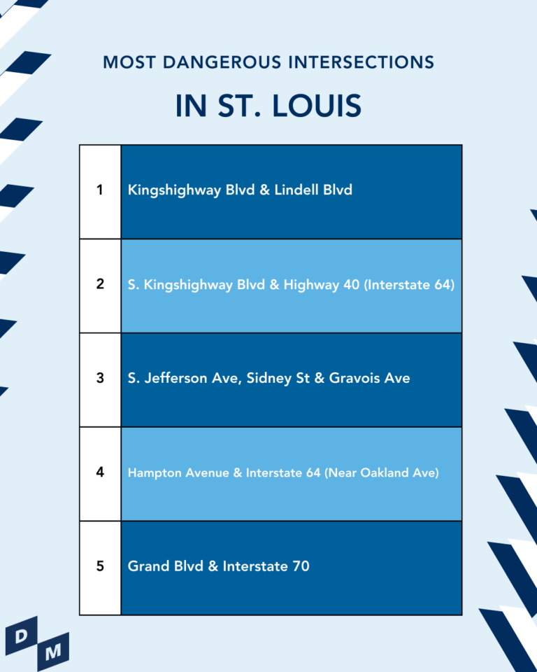 5 Most Dangerous Intersections in St. Louis - DM Injury Law