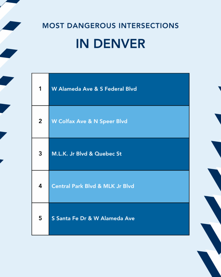 The 5 Most Dangerous Intersections in Denver, Colorado - DM Injury Law